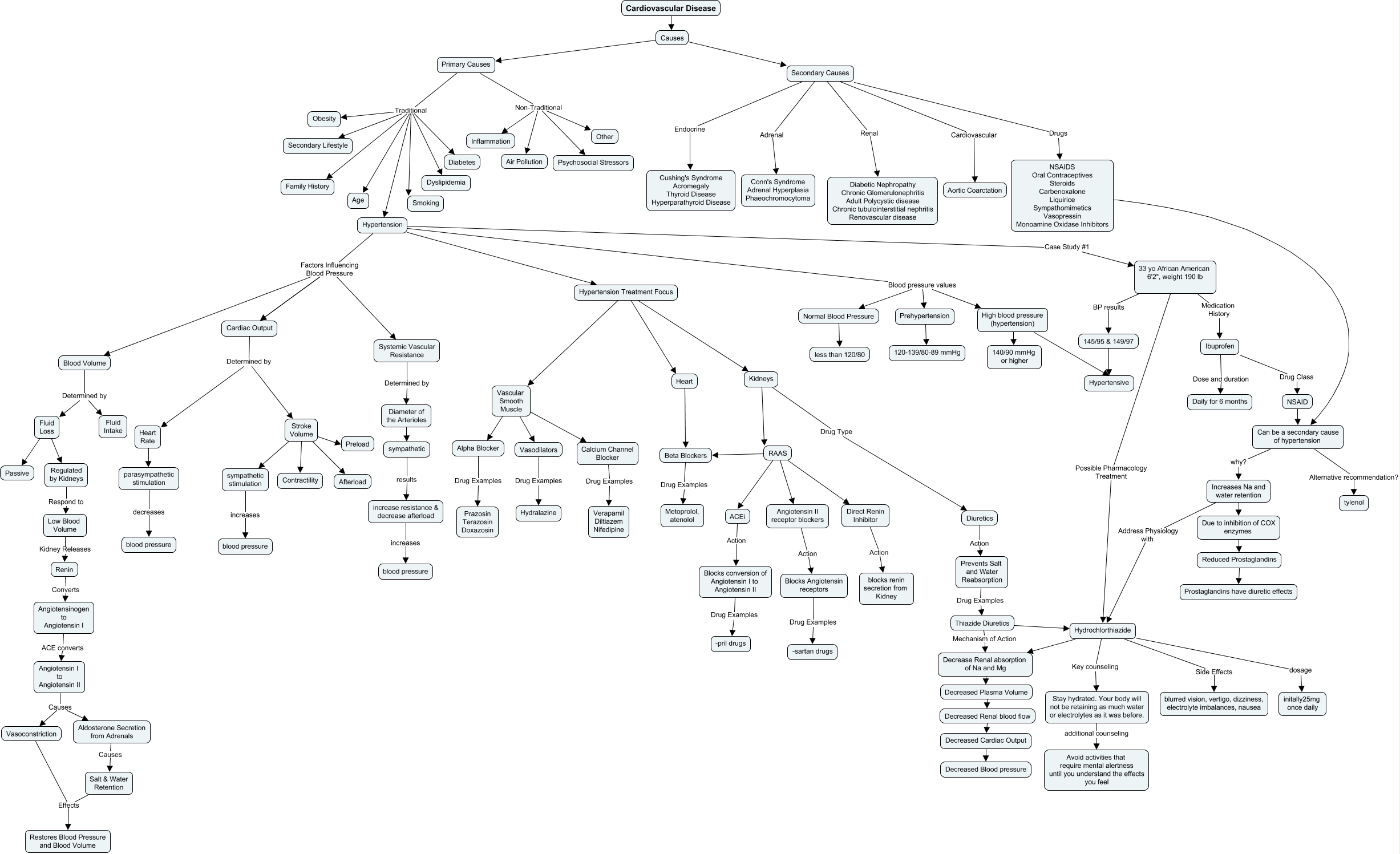 Kevin's Edit of Cardiovascular